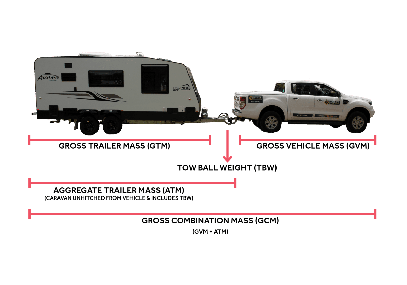 There’s No Time to Weight - RVSafe